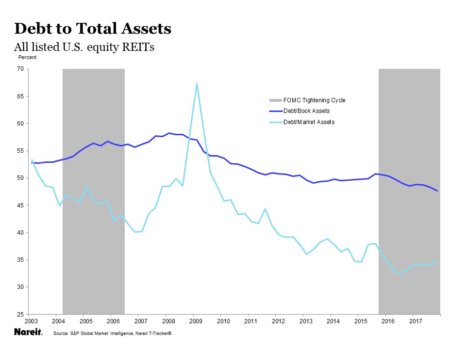 The FOMC and REITs | Nareit